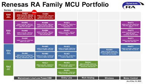 Renesas Ra8d1 Arm Cortex M85 Soc Features Lcd Display Interfaces 2d