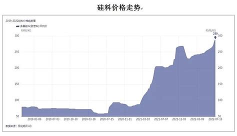 硅料什么时候会降价 雪球 财经大爆炸 太阳能发电网