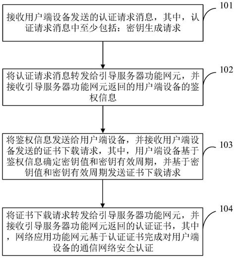 通信网络安全认证方法、设备及存储介质与流程