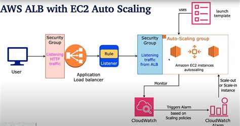 Practical Aws Application Lb With Auto Scaling By Sagar Kulkarni