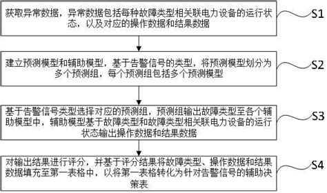 监控告警信号智能研判方法、系统及存储介质 爱企查