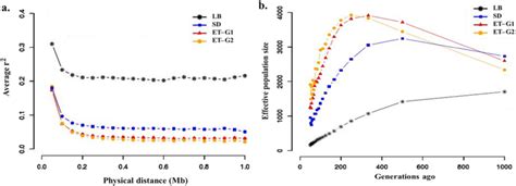A Patterns Of Linkage Disequilibrium R 2 From 0 To 1 Mb For The