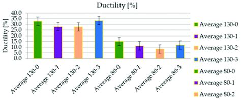 Comparison Of Average Ductility Values Between The Type Of Rfid Tag