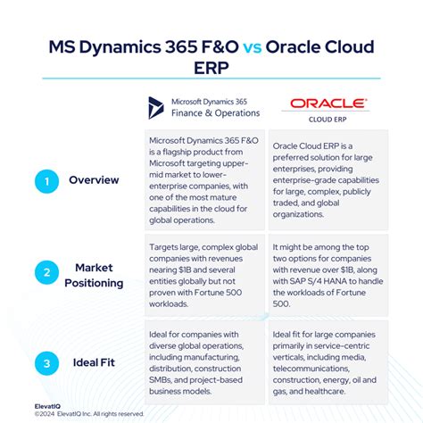 MS 365 F O Vs Oracle Cloud ERP Independent Review 2024