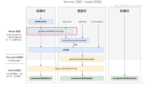 React163新的生命周期详解react 163 Csdn博客
