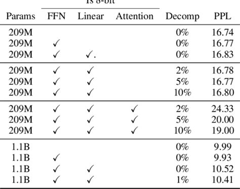 Pdf T8 8 Bit Matrix Multiplication For Transformers At Scale