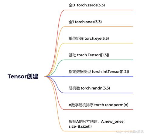 Pytorch 模型运维与实战 Csdn博客