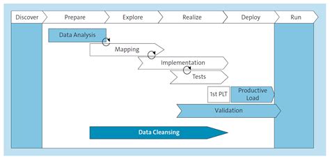What Are The Data Migration Phases For An Sap S 4hana Project