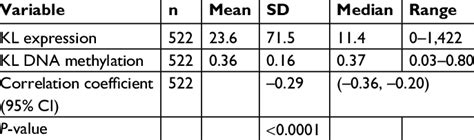 Spearman Correlation Between Kl Expression And Dna Methylation Download Table