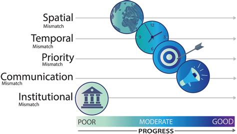 Progress Being Made Towards Aligning Spatial Temporal Priority Download Scientific Diagram