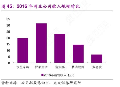 如何解释2016年同业公司收入规模对比具体情况行行查行业研究数据库