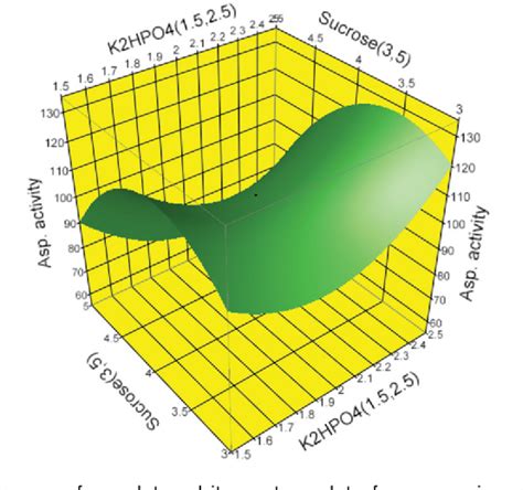 Figure 3 From Statistical Optimization Of L Asparaginase Production By Using Fusarium Solani