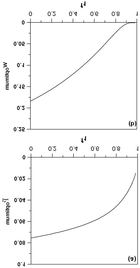 Results Of The Optimization Of The Reactor For Maximum Productivity For