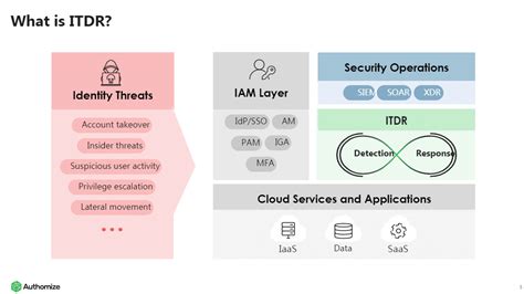 Introduction To Itdr By Authomize
