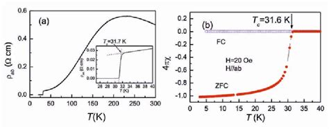 Figure 1 From Floating Zone Growth Of K X Fe 2 Y Se 2 Single Crystals