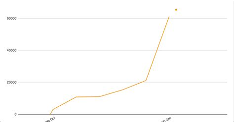Making A C64 C65 Compatible Computer Almost 65K In 65 Days