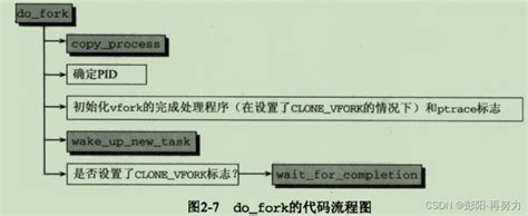 《深入linux内核架构》第2章 进程管理和调度 （2） Csdn博客