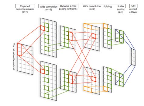 综述：基于深度学习的文本分类 《deep learning based text classification a