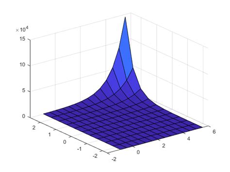 Feval Predict Responses Of Generalized Linear Regression Model Using One Input For Each