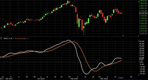 MACD Indicator For Trading Tutorial And Examples