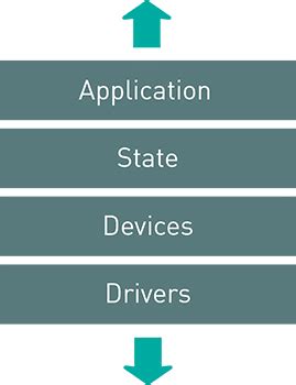 An Alternative To The Layer Model In C Project Design