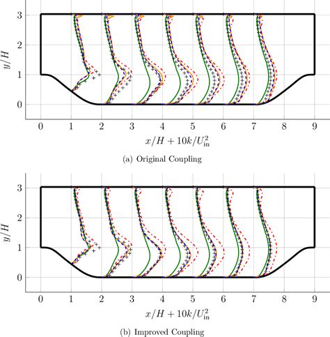 Figure 13 From Towards A Generalised Dual Mesh Hybrid Les Rans Framework With Improved