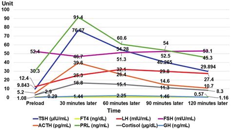 Result Of Anterior Pituitary Function Test Through Combined Intravenous Download Scientific