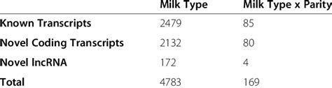 Classifications Of Det For Milk Type Main Effect And Milk Type X Parity