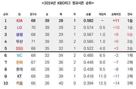 1위부터 5위까지 전부 승리한 Kbo 순위표 숲soop 에펨코리아