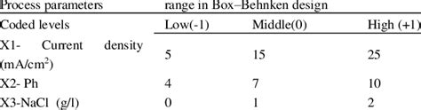 Process Parameters And Their Levels Download Scientific Diagram