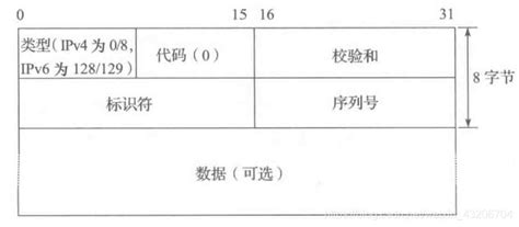 原始套接字发送ip数据报利用原始套接字构造并发送 Tcp 包输出显示所构造的 Ip 头和 Tcp 头字段内容。 Csdn博客