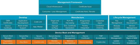 Designers Guide To Iiot Security Ee Times