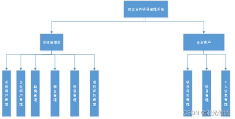基于javaspringbootvue的校企合作项目管理系统【源码论文演示视频包运行成功】javavue管理系统 源码 Csdn博客