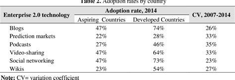 Table 2 From The Diffusion Pattern Of Enterprise 20 Technologies