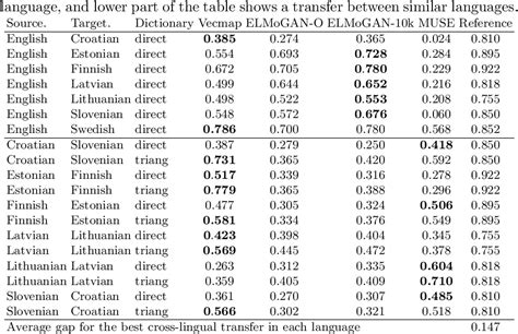 Cross Lingual Alignments Of Elmo Contextual Embeddings