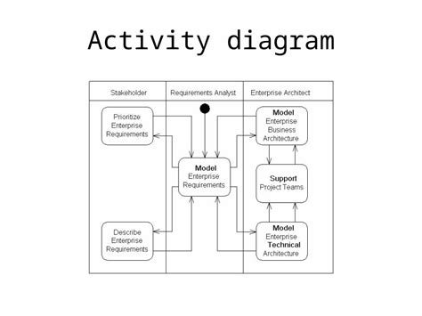Ppt Uml Diagrams Jung Woo What Is Uml Standard Language For