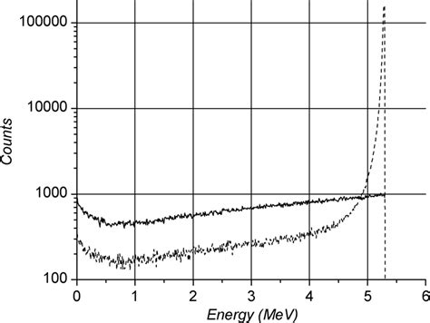 Monte Carlo Simulation Of Particle Emission From A Thick Solid Line
