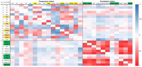 Cross Correlation Table Of The 27 Etccdi Indices For Geum River Region