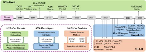 论文审查 Graph Mllm Harnessing Multimodal Large Language Models For Multimodal Graph Learning