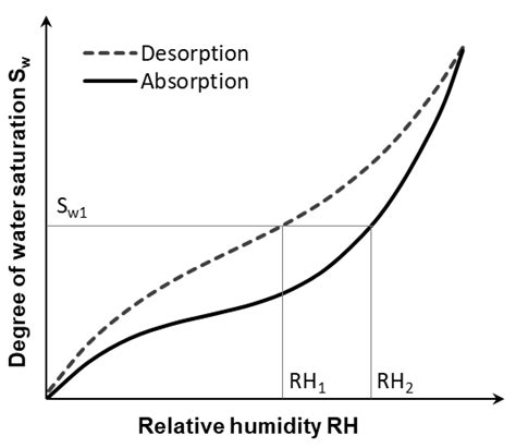 Schematic Representation Of A Sorption Isotherm With Hysteresis Between