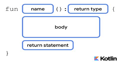 Kotlin Dilinde Fonksiyonlar — P1 Konu Başlıkları Functions Named By Şafak Kurt Medium
