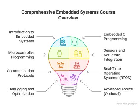 Best Embedded Programming Course 2025