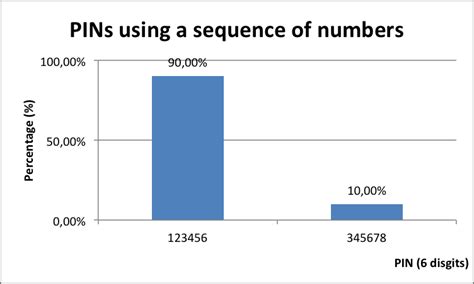 Pins Using A Sequence Of Numbers 6 Digits Download Scientific Diagram