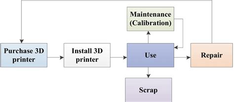 Flow Chart Showing The Activity Diagrams That Were Utilised And This