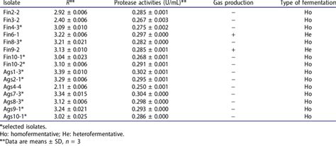 Protease Activities Gas Production And Type Of Fermentation Of Lab