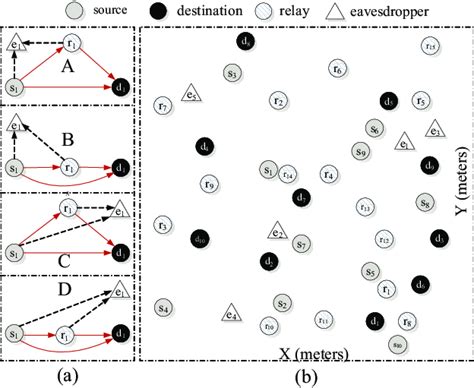 Experimental Scenarios A Four Secure Cooperative Ad Hoc Network