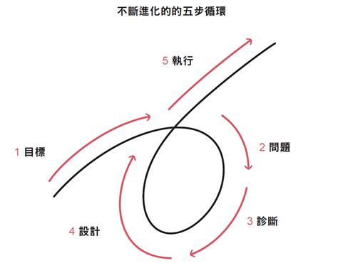 受挫時，不妨把人生當作一場比武或遊戲，享受破關過程吧！橋水基金創辦人教你用5步驟，順利達成目標 Smart自學網財經好讀 好生活