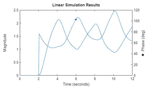 Lsimplot Plot Simulated Time Response Of Dynamic System To Arbitrary