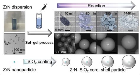 synthesis of zrn sio2 core shell particles by a sol gel process and use as particle‐based