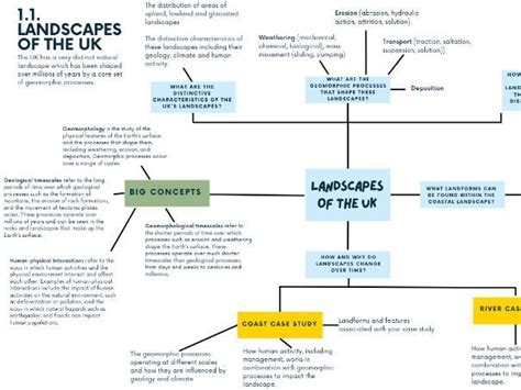 OCR Geography A Paper 1 Summary Mindmaps Teaching Resources